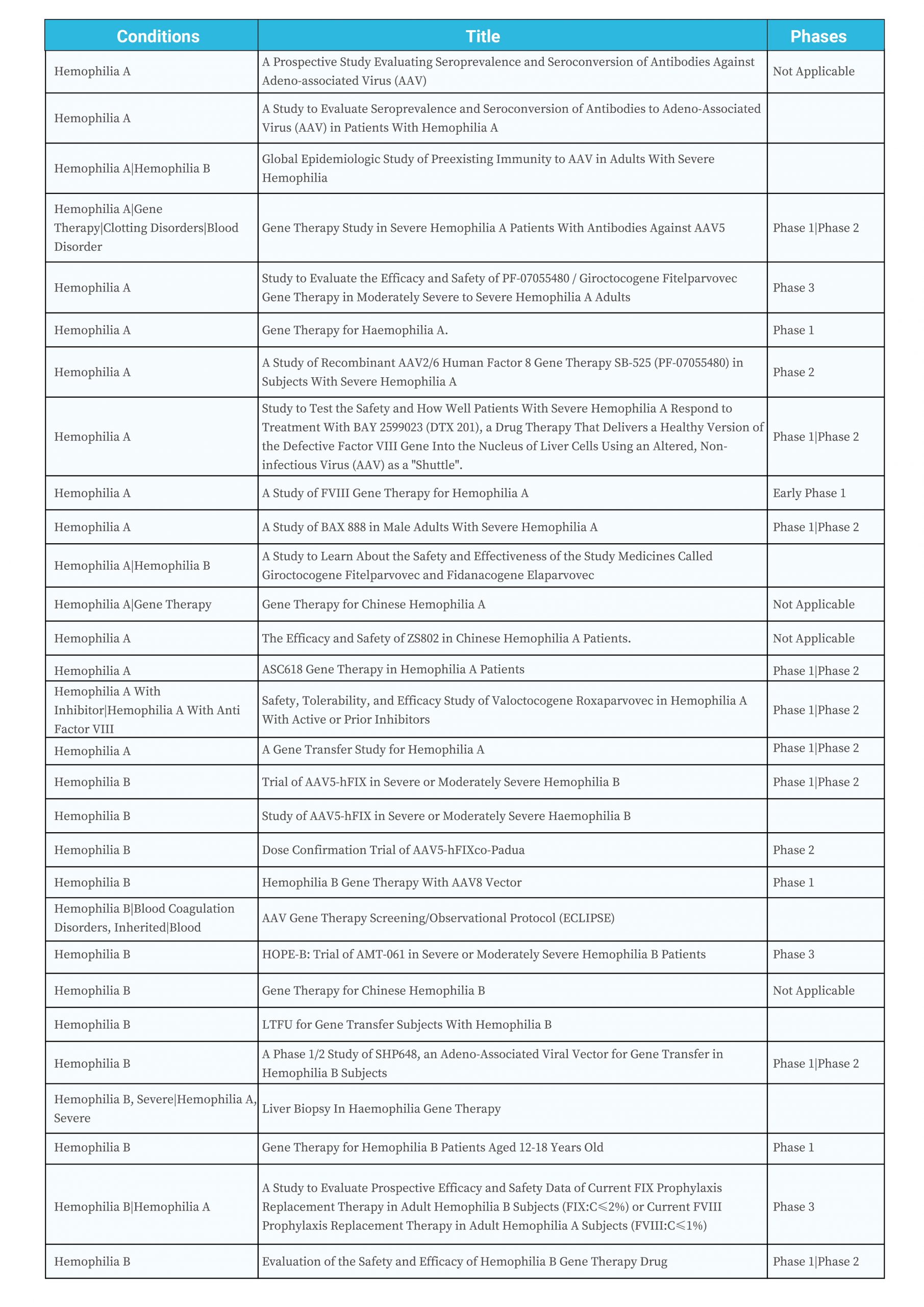 AAV基因治疗步入快车道，聚焦临床7大适应症 – 派真生物